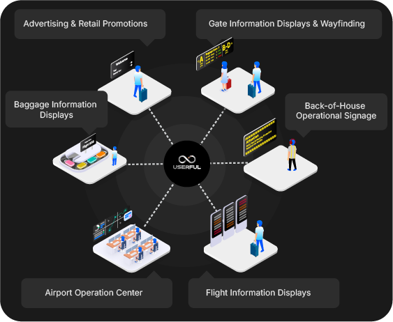 A Centralized Platform for Integrated Airport Operations