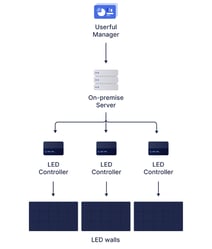 How Userful Works with LED panels - Userful Blog