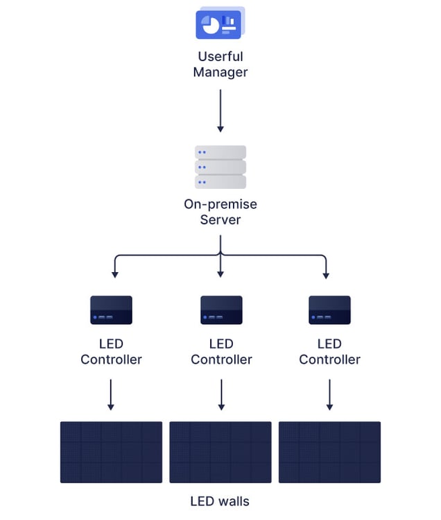 How Userful Works with LED panels - Userful Blog