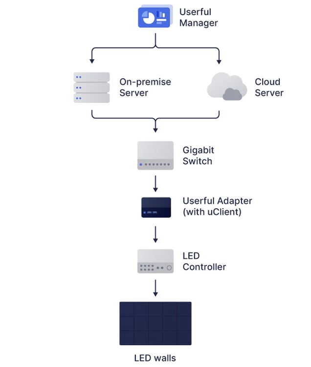 How Userful Works with LED panels - Userful Blog