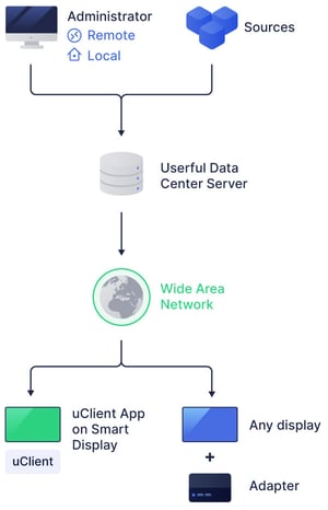 Userful Architectures | On-Premise, Cloud and Hybrid Servers